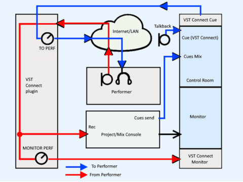 VST Connect Pro - A Complete Remote Recording Solution